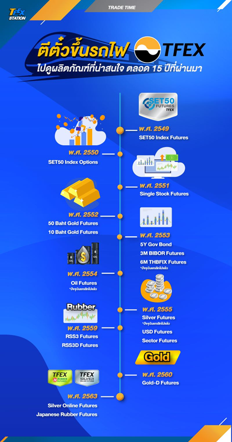 เปิดตำนาน 15 ปี TFEX - TFEX : Thailand Futures Exchange