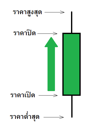 การวิเคราะห์ทางเทคนิคเพื่อการลงทุนในตลาด TFEX - TFEX : Thailand Futures ...