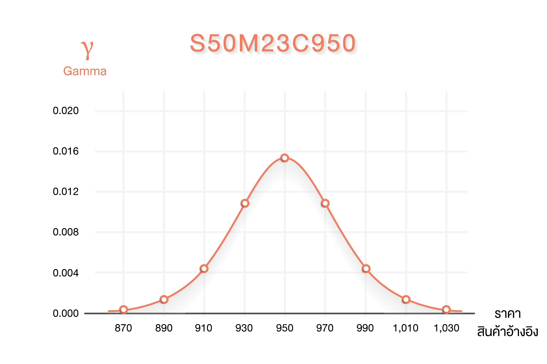 รู้จัก Options Greek ก่อนลงทุน Options - TFEX : Thailand Futures Exchange