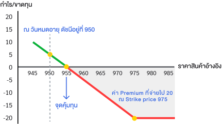 รู้จัก SET50 Index Options - TFEX : Thailand Futures Exchange